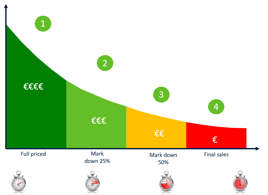 Case 4: Merchandise allocation & replenishment | Districon